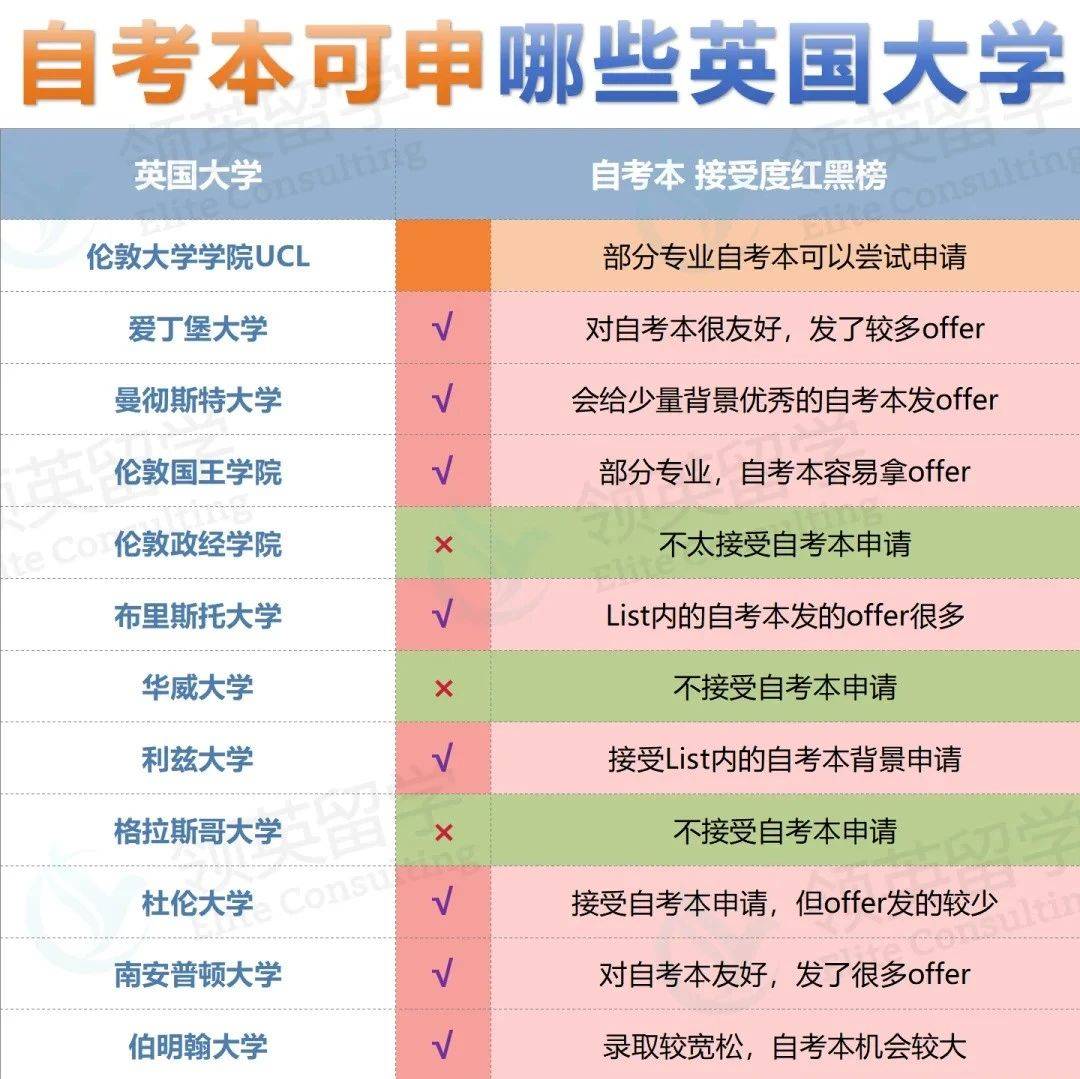 自考本逆袭 QS100 ！这些英国大学真的收！_List_院校_专业