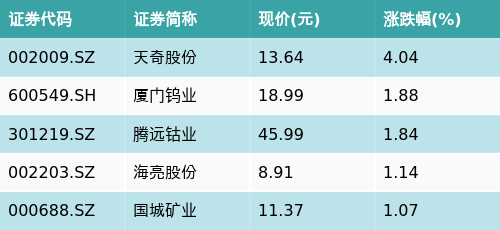 ETF最前线 | 华夏中证细分有色金属产业主题ETF(516650)下跌1.63%，钴主题走弱，天奇股份上涨4.04%_净值_股票_收盘