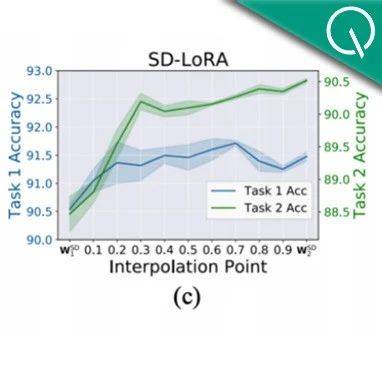 告别“AI失忆症”！新型SD-LoRA算法实现终身学习｜ICLR 2025_训练_模型_参数