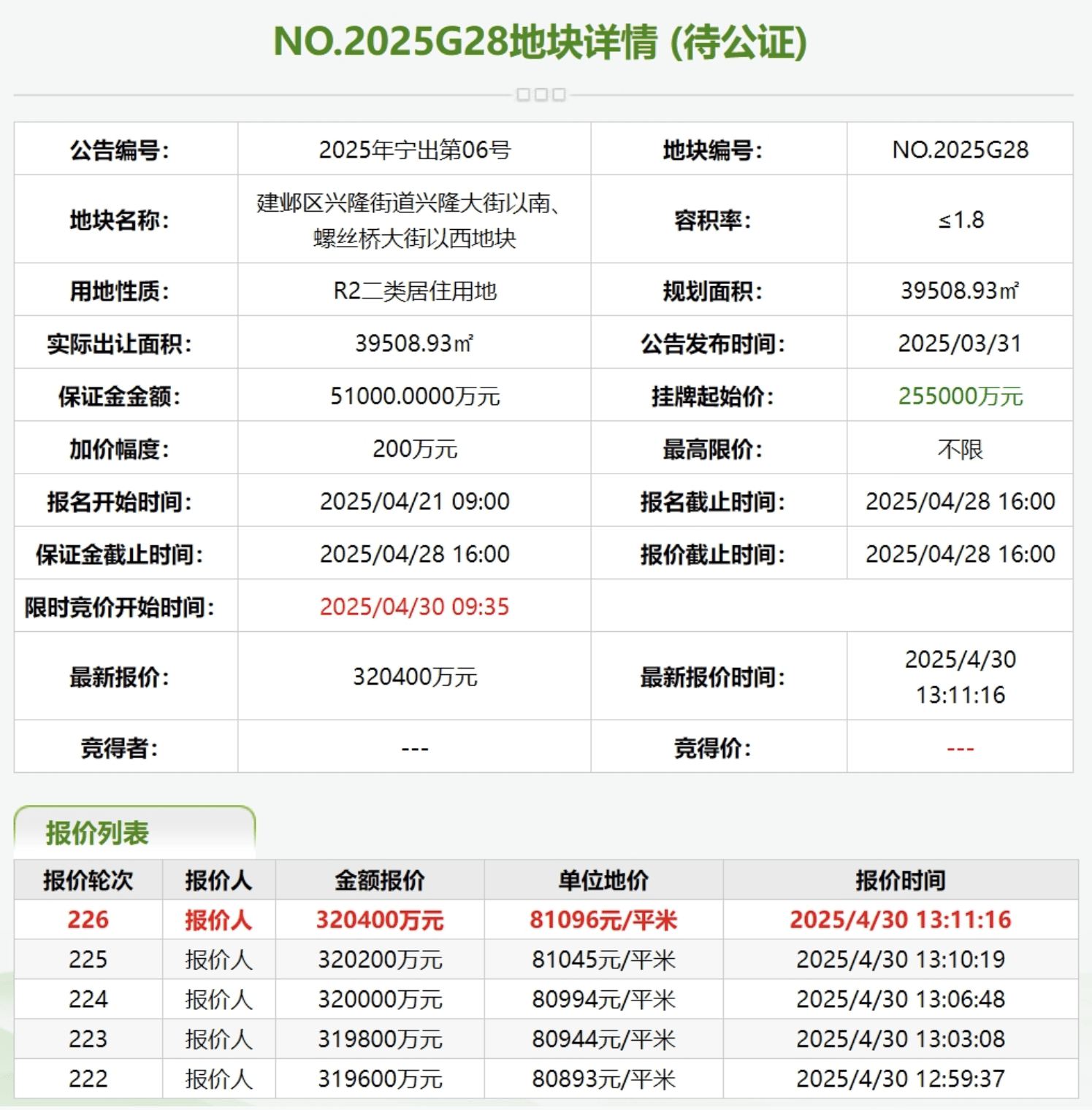 南京土拍：竞拍226轮，楼面价创南京土拍史上第二高_地块_河西_用地