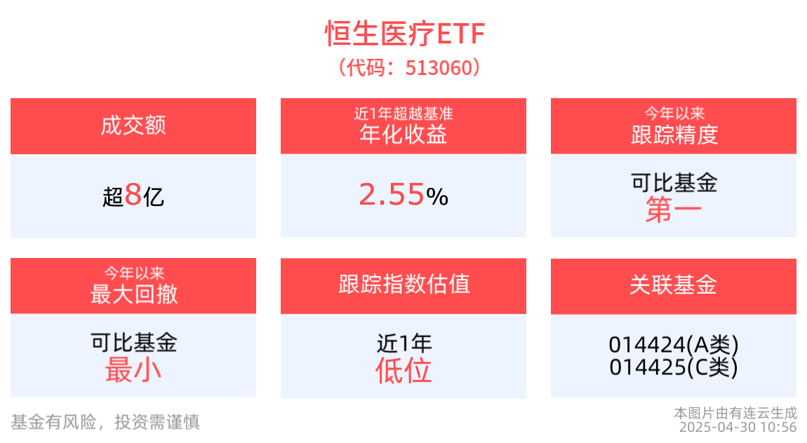 政策助力医药板块估值修复，恒生医疗ETF(513060)涨近1%，成交额已超8亿元_创新_基金_生物