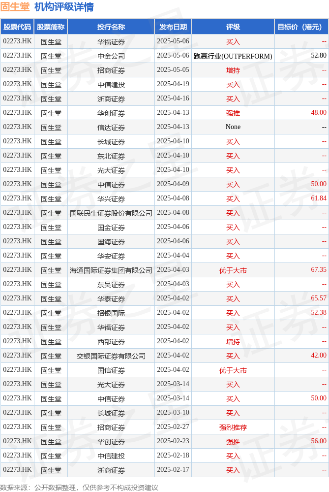 固生堂(02273.HK)2025年5月9日耗资122.26万港元回购3.76万股股份_评级_买入_华福证券
