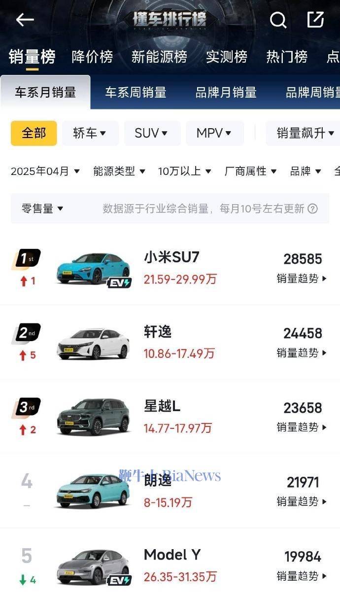 小米SU7成4月份10万元以上车型销量榜首，达28585辆_搜狐汽车_搜狐网