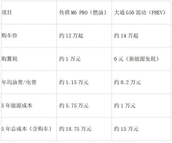 传祺M6 PRO和大通G50混动，谁才是真正的"家庭MPV最优解"？_搜狐汽车_搜狐网
