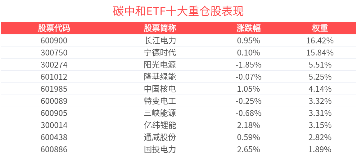中证内地低碳经济主题指数上涨0.34%，碳中和ETF(159790)近2周新增规模居可比基金首位_方面_跟踪_川投能源