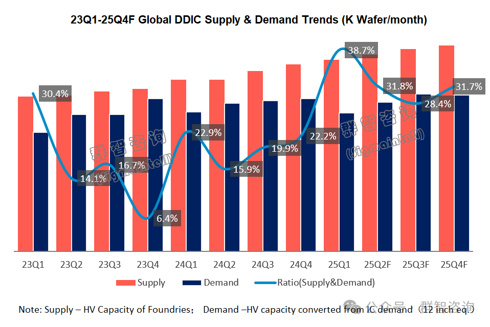 群智咨询：预计2025年中国内地柔性OLED手机RAMless OLED DDIC需求量将同比增长64% 达到1.5亿颗_方案_应用_技术