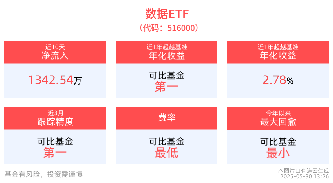数据ETF(516000)近10个交易日净流入1342.54万元，权重股中科曙光停牌重组中_中证_产业_指数下跌