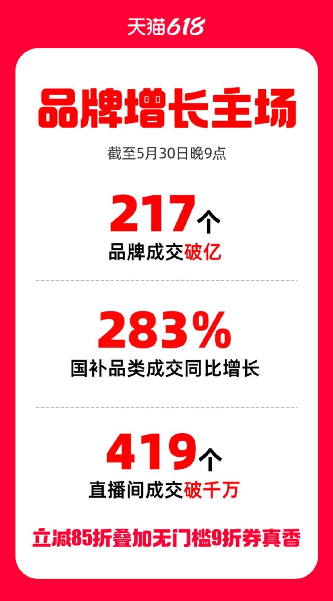 618快讯|天猫618截至5月30日晚9点 217个品牌成交破亿_莱雅_数码_家电