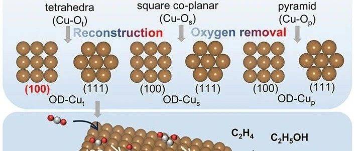 天津大学邓意达&韩晓鹏&王嘉骏等：Cu-O几何配位诱导晶面演变的衍生铜催化剂用于高效二氧化碳电还原_OD-Cut_of_and