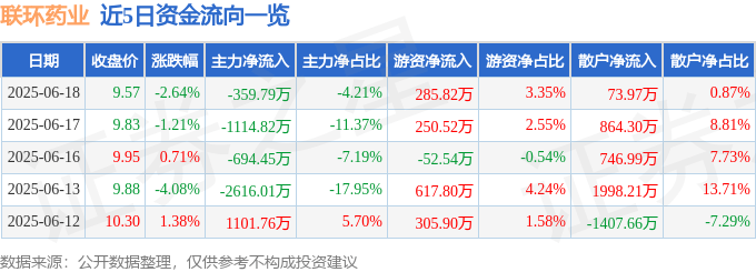 联环药业（600513）6月18日主力资金净卖出359.79万元_成交额_流向_股价