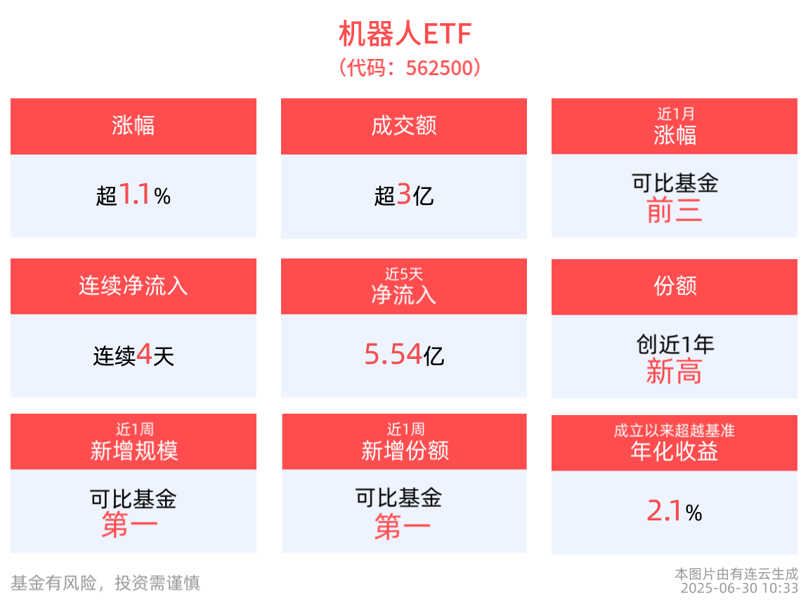 涨超1.1%，机器人ETF(562500)份额创近一年新高_方面_基金_资金净流入