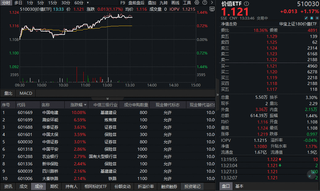 ETF盘中资讯｜高股息沸腾！中国电建涨停，价值ETF（510030）上探1.44%冲击四连阳！机构：高股息资产仍具吸引力_基金管理人_指数_风险