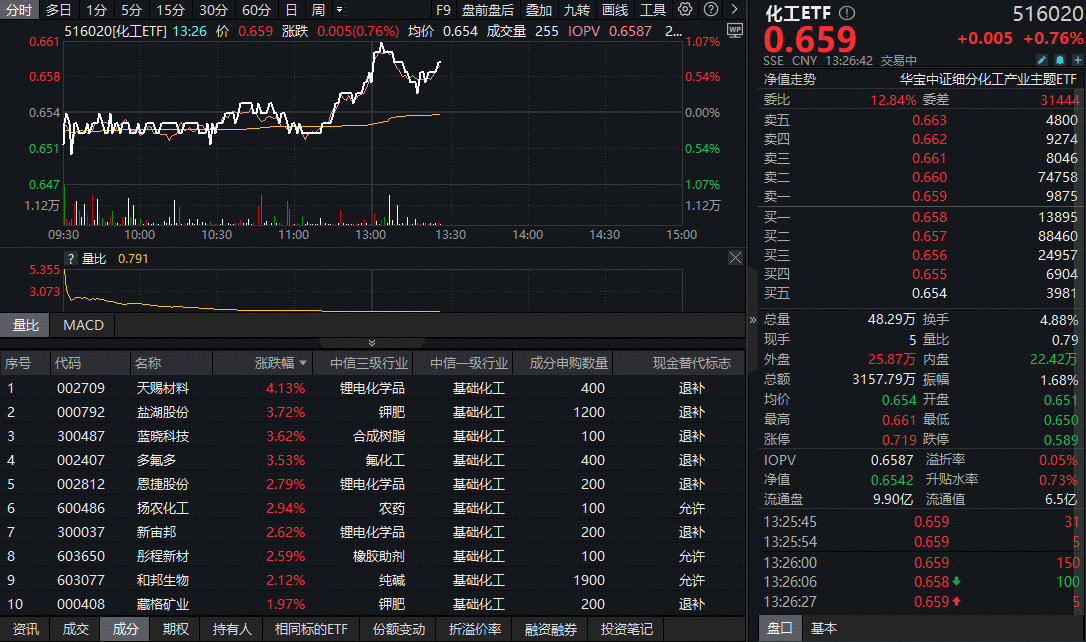 ETF盘中资讯|突然拉升，化工ETF（516020）盘中涨超1%！机构：扩产周期接近尾声，化工或迎长景气_联接基金_投资_指数