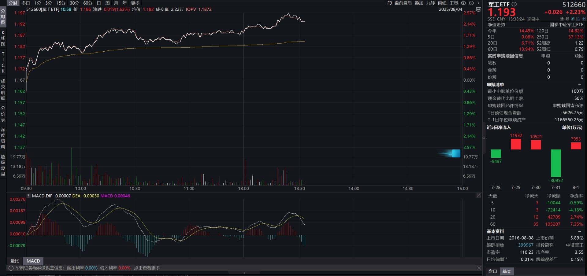 军工板块景气上行，军工ETF（512660）涨超2%_行业_市场_相关