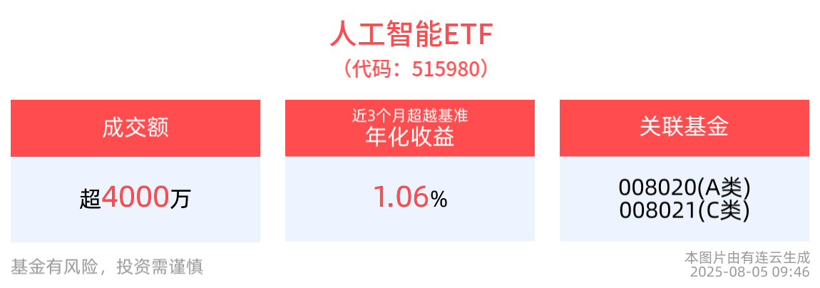 盘中交投活跃超4000万元，人工智能ETF(515980)红盘上扬，中科星图领涨成分股_指数_应用_投资