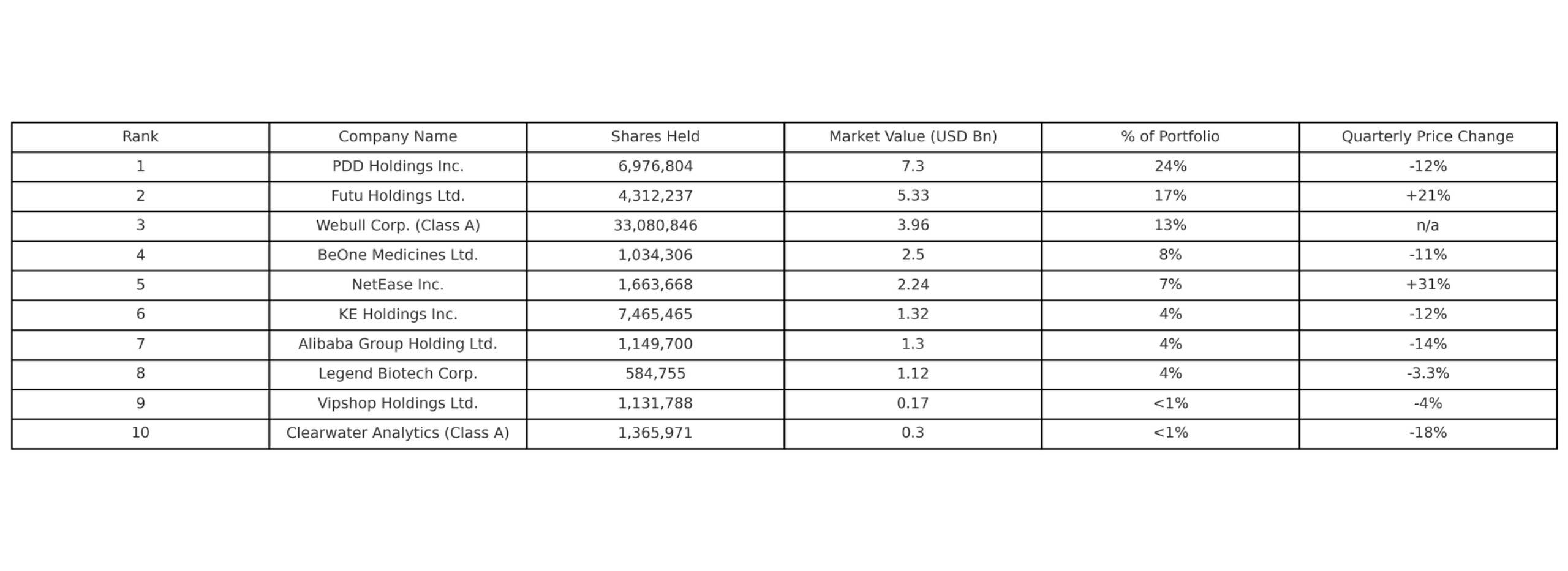 高瓴持续重仓中概股，HHLR二季度加仓微牛、增持拼多多，减持阿里_中国_类股票_总市值