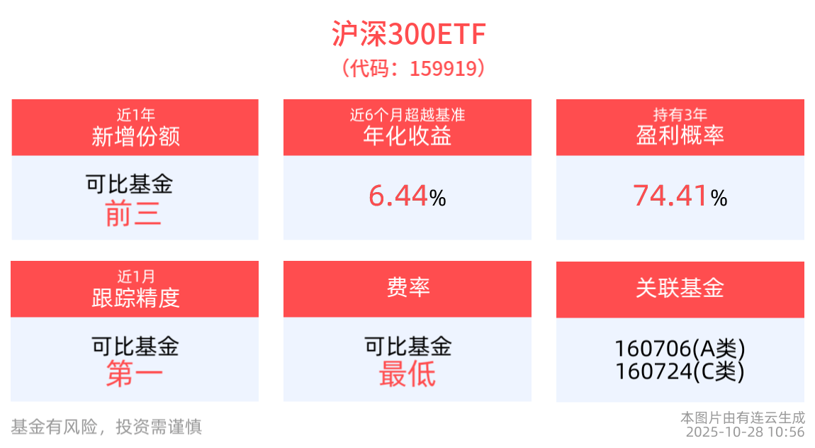 时隔10年沪指重回4000点，沪深300ETF(159919)最新规模超2021亿，近1年份额增长超19亿份_方面_市场_权重股