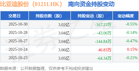 比亚迪股份（01211.HK）：10月30日南向资金减持167.23万股_销售业务_公司_包括