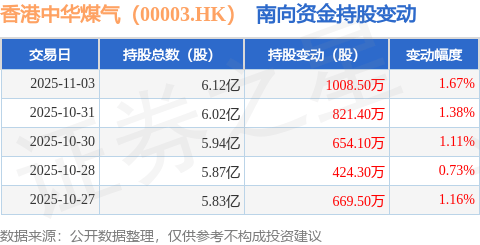香港中华煤气（00003.HK）：11月3日南向资金增持1008.5万股_业务_燃气_销售