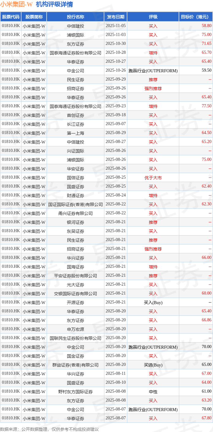 里昂：料小米集团-W(01810.HK)第三季经调整净利润增60% 电动车续为亮点_评级_买入_目标价
