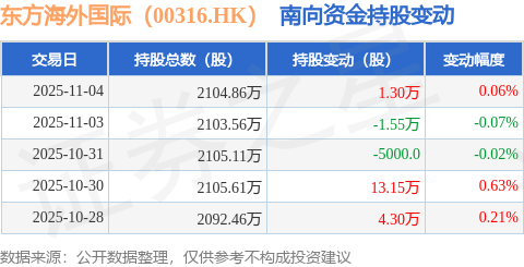 东方海外国际（00316.HK）：11月4日南向资金增持1.3万股_货柜_运输_公司