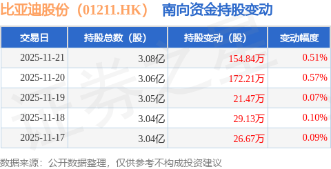 比亚迪股份（01211.HK）：11月21日南向资金增持154.84万股_销售业务_公司_包括