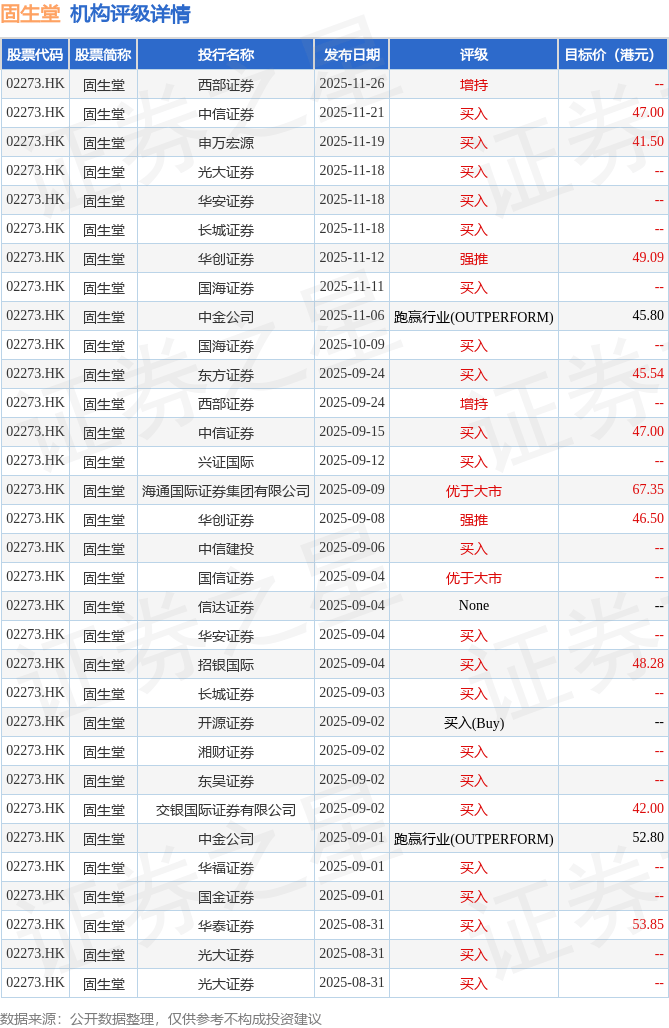 固生堂(02273.HK)发布公告，于2025年11月27日，该公司斥资920万港元回购30.91万股_评级_买入_算法
