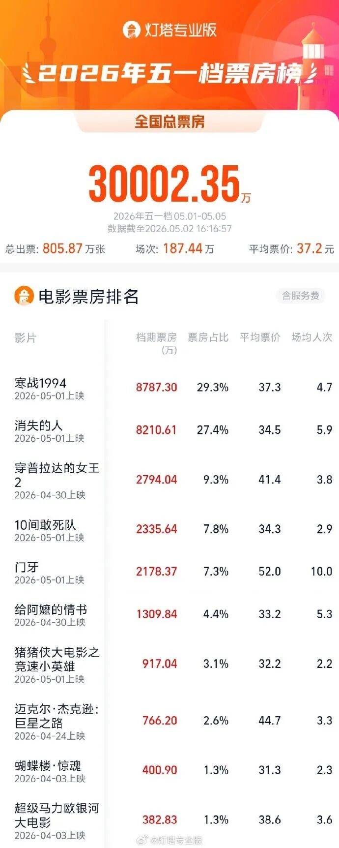 2026年五一档票房破3亿：《寒战1994》《消失的人》《穿普拉达的女王2》《10间敢死队》《给阿嬷的情书》暂列票房前五名 影片 中国 全球
